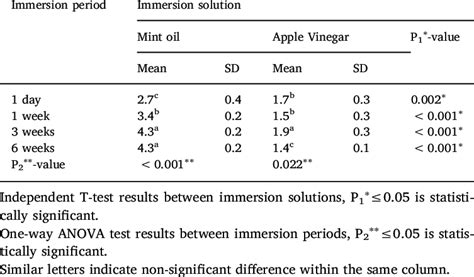 Means And Standard Deviations Cm Of The Inhibition Zones Measured Download Scientific Diagram