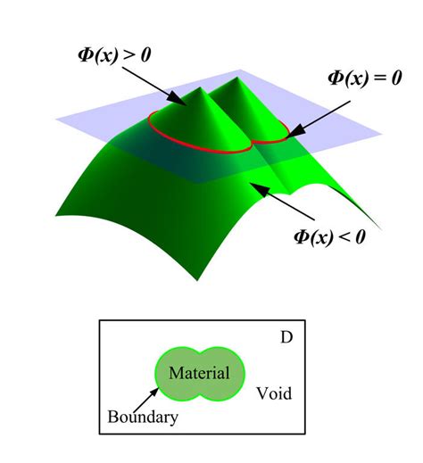 A Schematic Of Level Set Representation Download Scientific Diagram