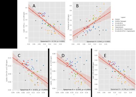 Increased Membrane Rigidity Is Associated With Altered Composition Of Download Scientific