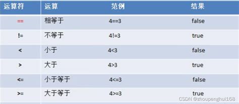 [go学习笔记 第四章 运算符] 3 关系运算符 逻辑运算符 赋值运算符 关系运算符中的输出结果是以bool形式出行 csdn博客