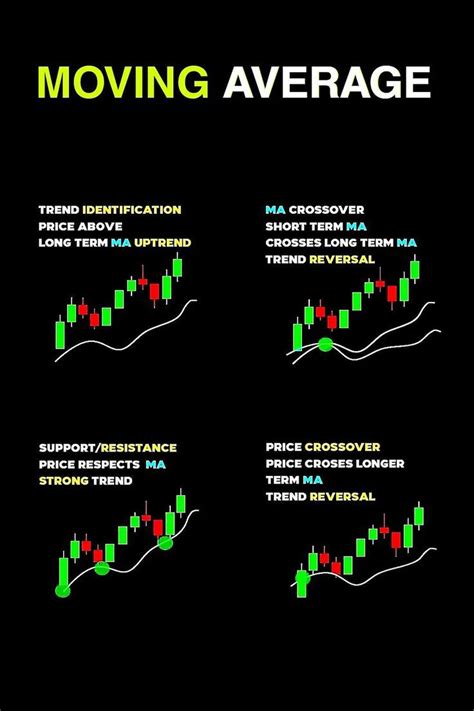Mastering Moving Averages For Trend Identification