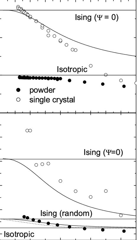 Temperature Dependence Of The Equilibrium Linear And Nonlinear Download Scientific Diagram