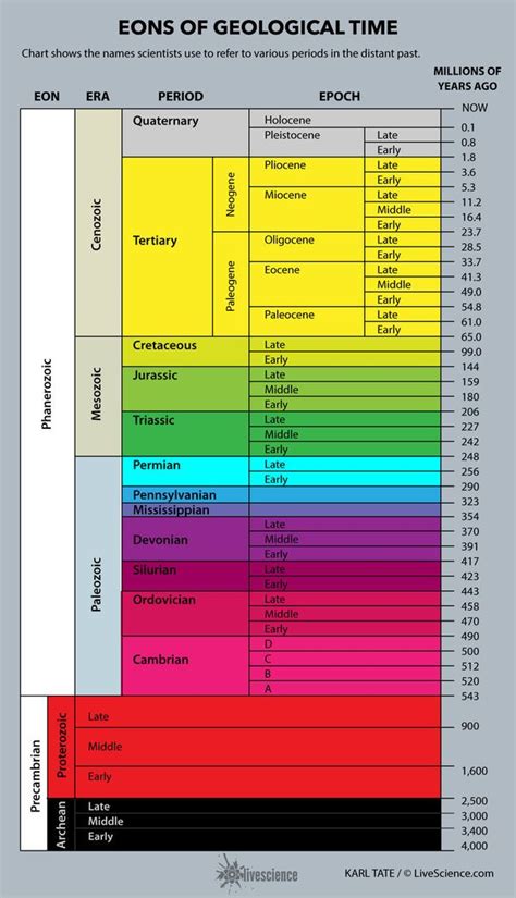 Chart Of Geological Time Infographic Geologic Time Scale Geology