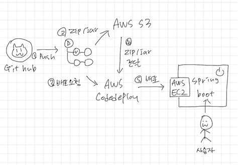 Aws Codedeploy Githubaction으로 Cicd 구축기