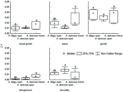 Distribution Of Coefficients Of Variation CV For Lambda From A Download Scientific Diagram