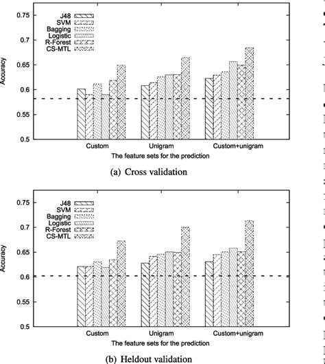 The Accuracies Of The Cross Validation And Held Out Validation Download Scientific Diagram