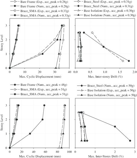 Validation Of Simulation Results With Experimental Results Maximum