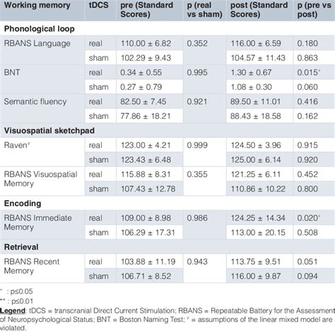 Pre And Postscores And P Values Of The Post Hoc Analyses Of The Other