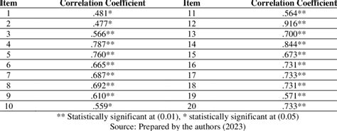 Pearsons Correlation Coefficients Pilot Sample Download Scientific Diagram