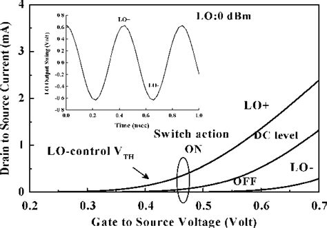 Figure 2 From A 0 57 5 GHz Ultra Low Voltage Low Power Mixer Using Bulk Injection Method By 0