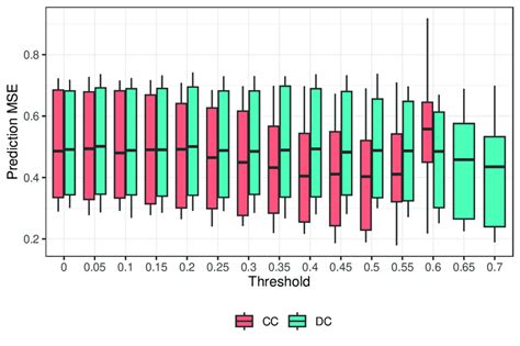 boxplot for prediction mse comparison for riboflavin data download