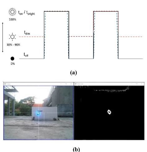 A The Pwm Of Laser Blinking Consists Of The T On T Bright T Off