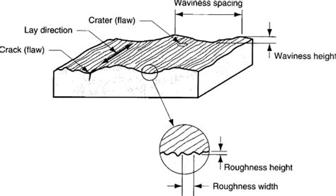 Why Is Surface Roughness So Important In Manufacturing Xavier