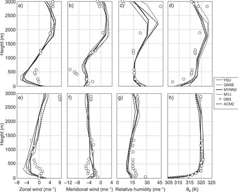 Sensitivity Of Pbl Schemes Of The Wrf Arw Model In Simulating The Boundary Layer Flow Parameters