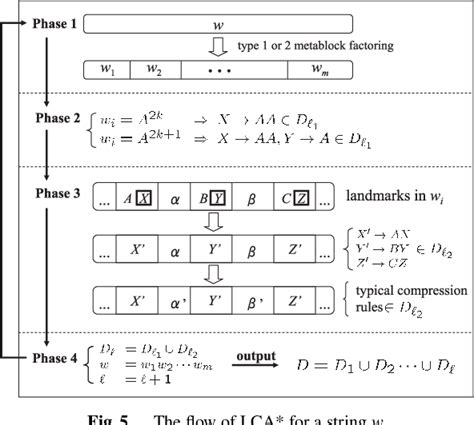 Figure 5 From A Space Saving Approximation Algorithm For Grammar Based Compression Semantic
