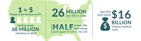The Dangers Of Undiagnosed Sexually Transmitted Infections