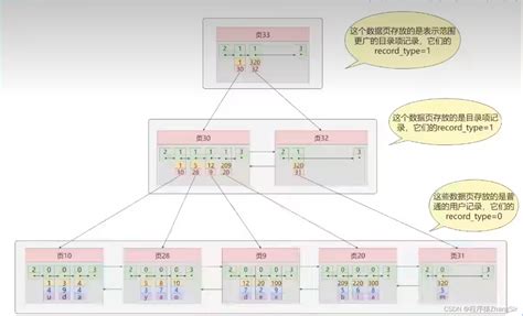 Hash索引，avl树，b树，b树的区别？avl索引和hash索引 Csdn博客