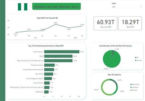 gbadegesin taofeek on linkedin nigeria economy nigeriaeconomy gdp