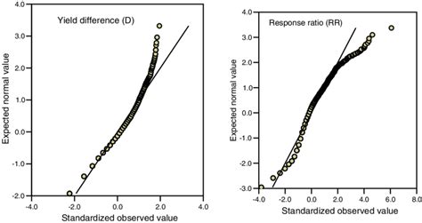 Normal Quantile Quantile Plots Of The Yield Differences D And