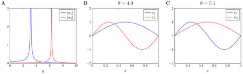 A Magnitude Of The First Two Eigenvalues Of The Greens Function