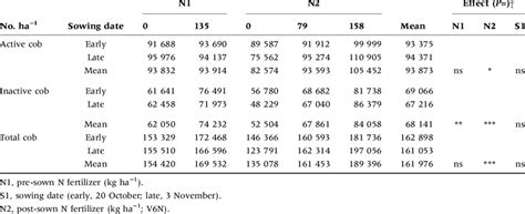 Of Pre And Post Sowing Nitrogen Fertilizer And Sowing Date On The