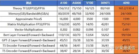4090在深度学习训练上的性能表现数据分享（对比3090ti） 知乎
