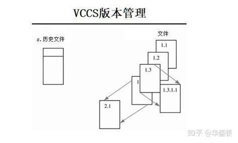 Vcs发展简史：sccs Rcs Cvs Svn Git 知乎