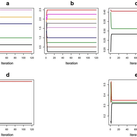 Sem Algorithm Parameter Estimation Progression For One Dataset For A Download Scientific