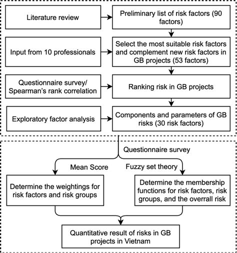 The Overall Research Framework Download Scientific Diagram