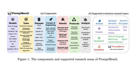 microsoft researchers introduce promptbench a pytorch based python