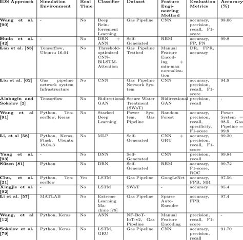 Deep Learning Based Ids For Ics Environment Download Scientific Diagram