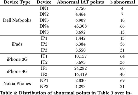 Table 1 From Behavior Based Outlier Detection For Network Access
