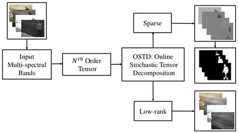 Github Andrewssobralostd Online Stochastic Tensor Decomposition For Background Subtraction