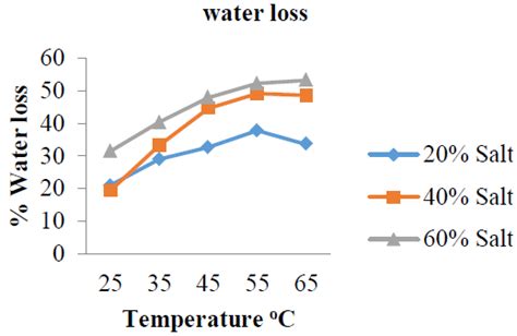 Osmotic Dehydration Of Garden Egg Solanum Aethiopicum The Shrinkage And Mass Transfer Phenomena