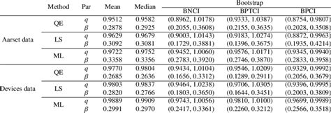 the mean and median of the bootstrap distribution of the point
