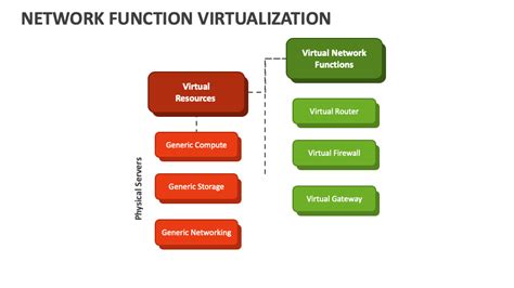 Network Function Virtualization Powerpoint Presentation Slides Ppt