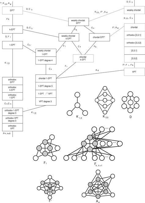 Figure 3 From Equivalences And The Complete Hierarchy Of Intersection Graphs Of Paths In A Tree