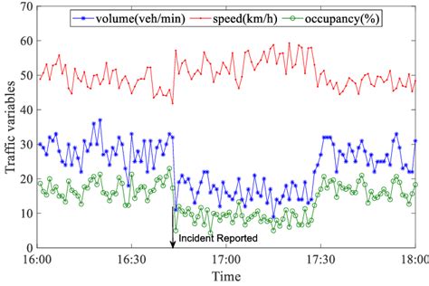 Traffic Variables Of Downstream Detector Before And After The Incident