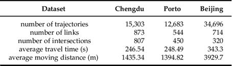 Table 1 From Spatio Temporal Dual Graph Neural Networks For Travel Time Estimation Semantic