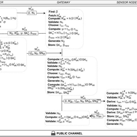 Mutual Authentication And Key Agreement Phase Download Scientific Diagram