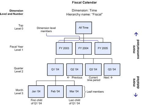Understanding Cubes Dimensions And Measures Data Types