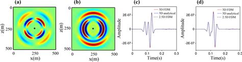 Snapshots Of The Vx A And Vz Component B Of The 25 D Wavefield Download Scientific