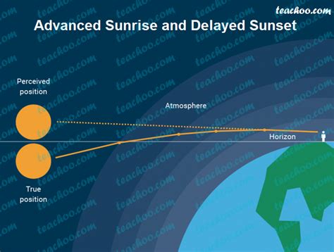 Explain Advanced Sunrise And Delayed Sunset Class 10 Teachoo
