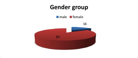 Distribution Of The Studied Premature Infants Regarding To Their Sex
