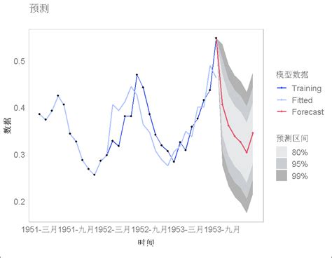 【视频】arima时间序列模型原理和r语言arimax预测实现案例 拓端