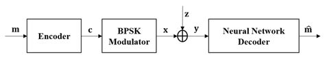 system model with a neural network decoder download scientific diagram