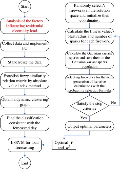 Figure 1 From Residential Electricity Load Forecasting Based On Fuzzy