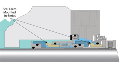 Double Seals Part Double Mechanical Seal Arrangement Options Empowering Pumps And Equipment
