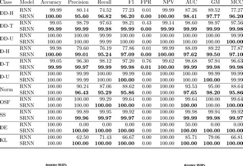 model performance in for each class in 11 class classification