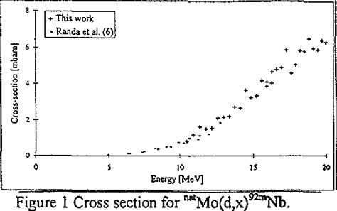Figure 1 From Excitation Functions Of Deuteron Induced Nuclear
